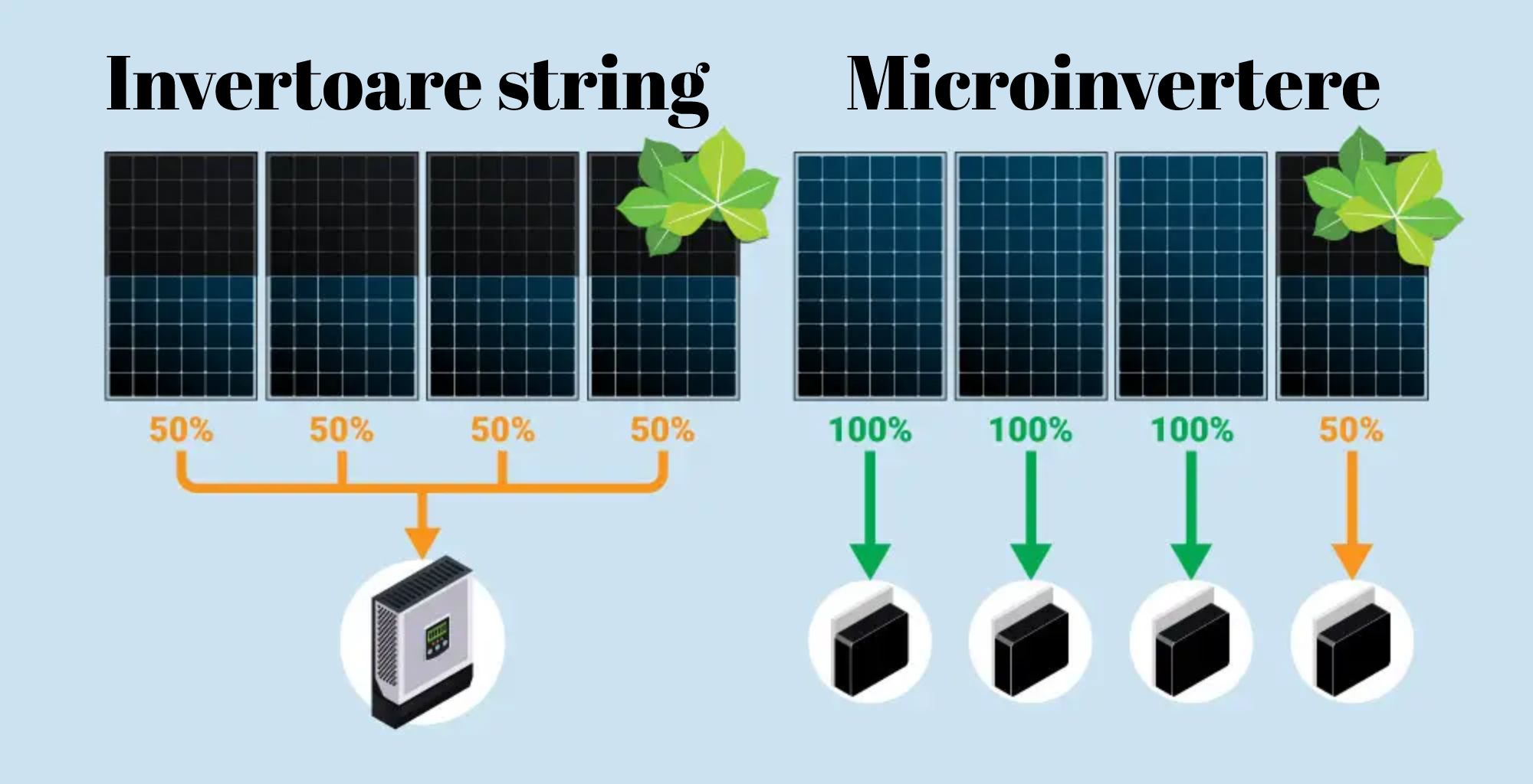 Tipuri de invertoare fotovoltaice - Totul despre Fotovoltaice