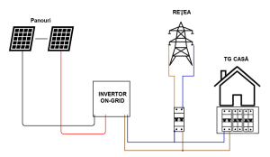 Tipuri de invertoare fotovoltaice – Totul despre Fotovoltaice